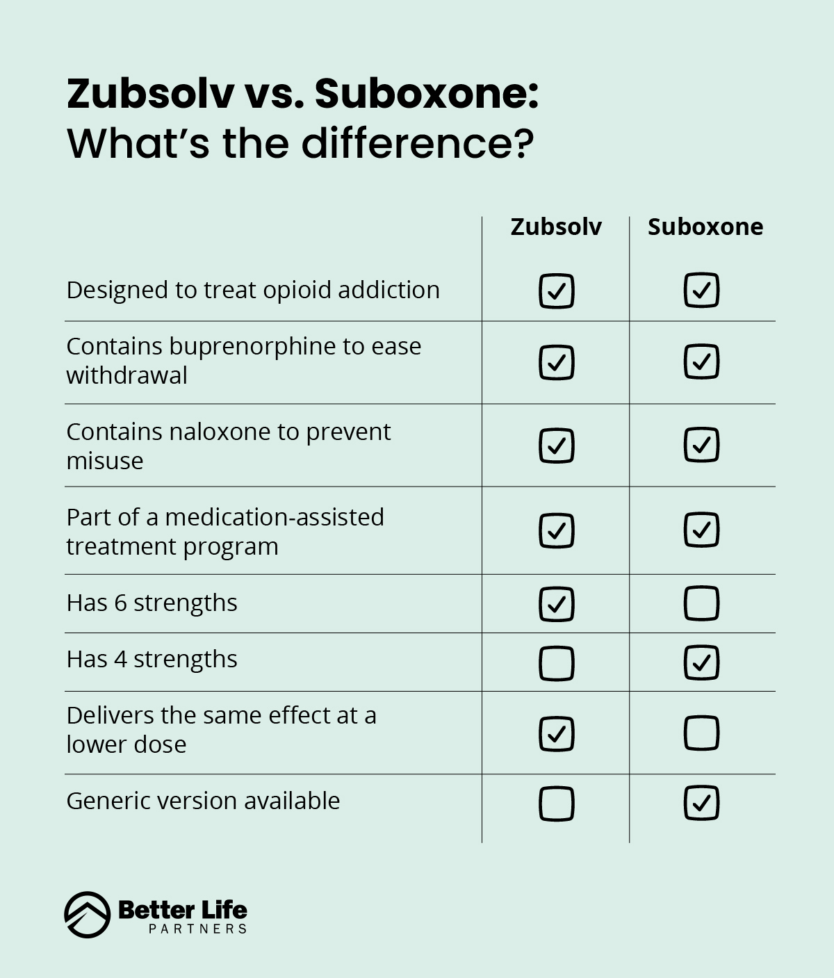 Zubsolv vs. Suboxone - Better Life Partners